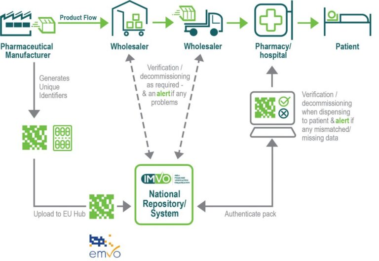 Serialization Connections - Industrial Technology